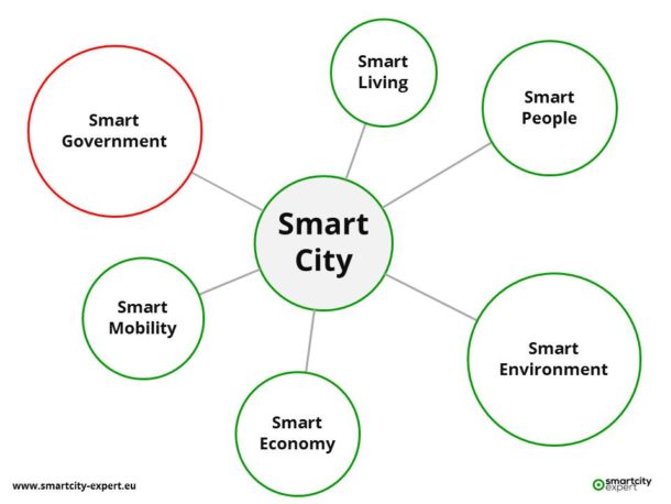 Smart government | Smart City Expert - blog o miastach prawdziwie ...